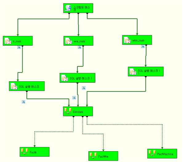 [보고서]BI기반의 중소기업 경영정보 통합 스마트오피스 시스템(AMI-SO) 개발