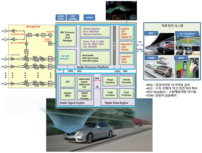 [보고서]고집적 CMOS Multi-Radar Sensor 기반 차량 안전시스템 개발