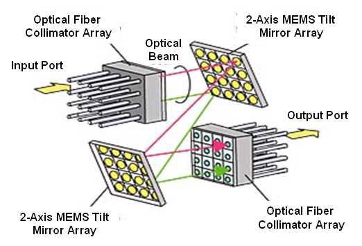 [보고서]3D MEMS 기반 All Optic Nonblocking 광선로 자동 보호절체장치 개발