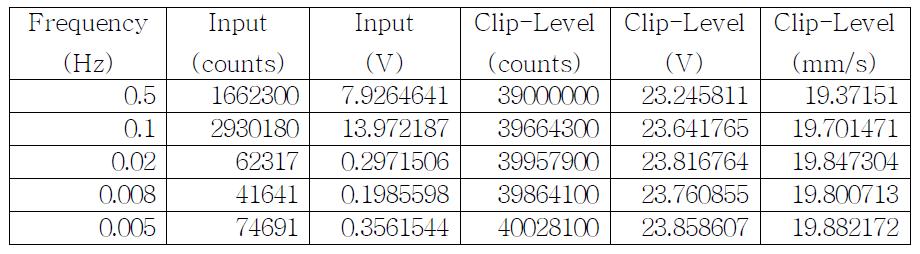 [보고서]한반도 지각구조 규명에 적합한 지진센서·기록계 특성 연구