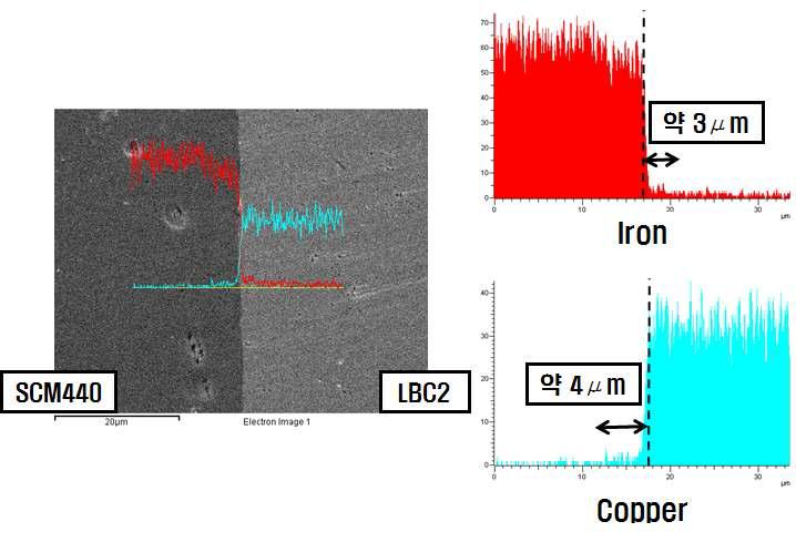 [보고서]유압피스톤펌프용 부품 비산화 접합 열처리 기술 개발