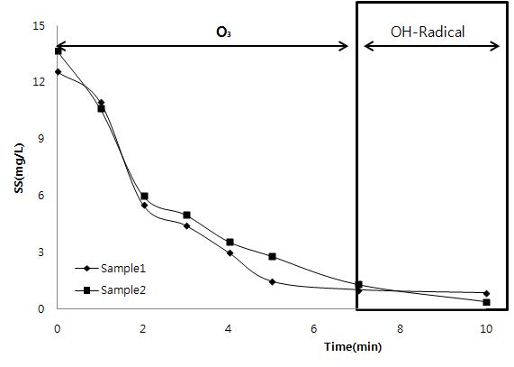 [보고서]오에이치라디컬 기술을 이용한 빗물정화 및 악취제거 시스템