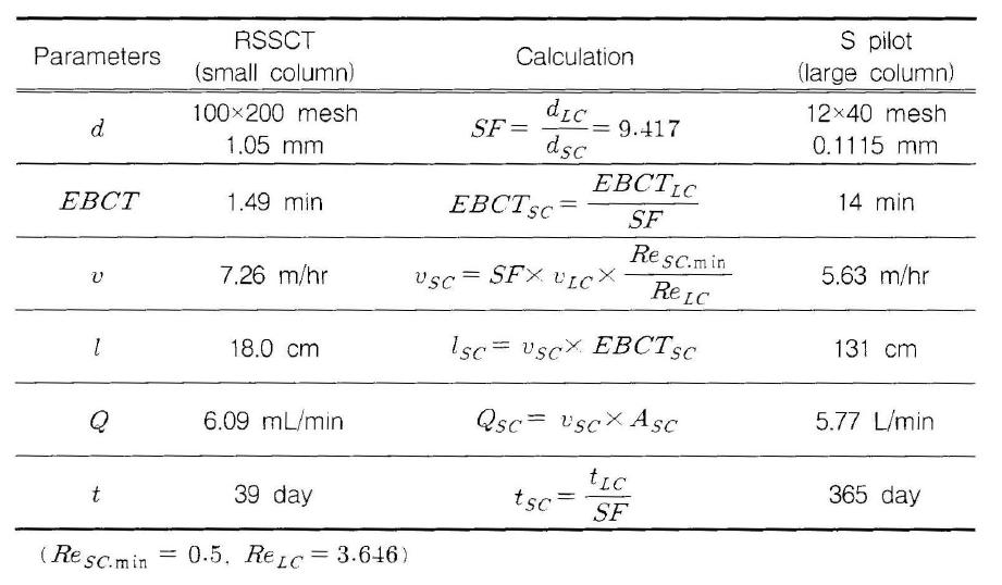 [보고서]Filter/Adosrber용 입상활성탄 규격 선정방법 개발