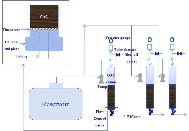 [보고서]Filter/Adosrber용 입상활성탄 규격 선정방법 개발