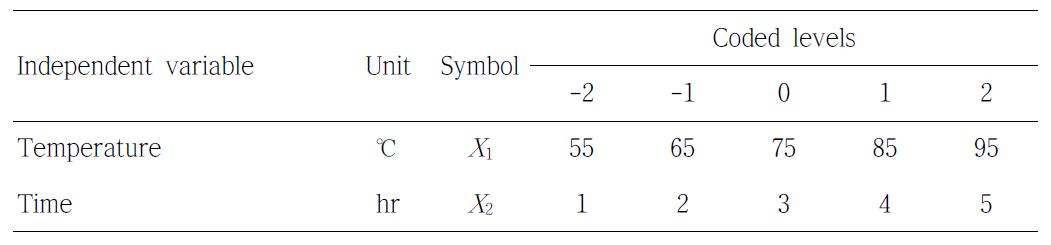 [보고서]국내산 다종 농산원료를 활용한 기능성(정신집중) 유산균 발효제품개발