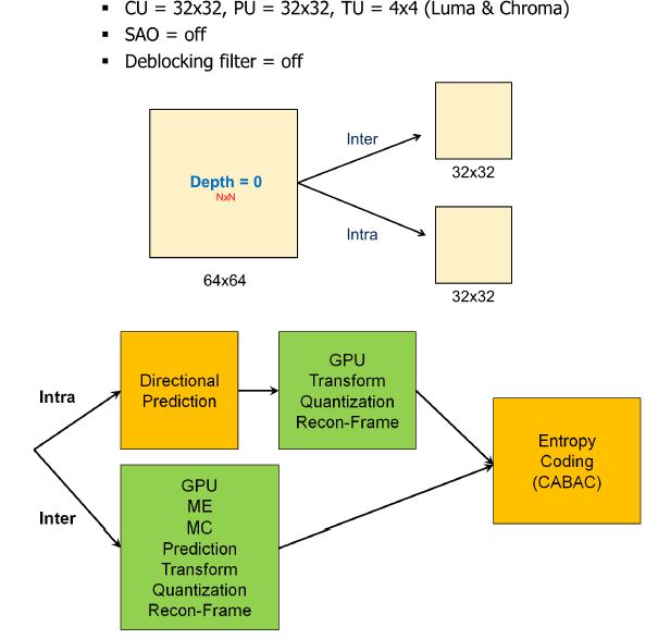 [보고서]HEVC 기반 초고해상도 비디오 송수신에 적합한 GPU 가속 코덱 개발