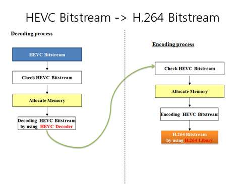 [보고서]HEVC 기반 초고해상도 비디오 송수신에 적합한 GPU 가속 코덱 개발