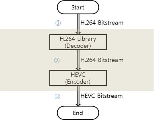 [보고서]HEVC 기반 초고해상도 비디오 송수신에 적합한 GPU 가속 코덱 개발