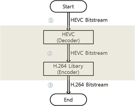 [보고서]HEVC 기반 초고해상도 비디오 송수신에 적합한 GPU 가속 코덱 개발