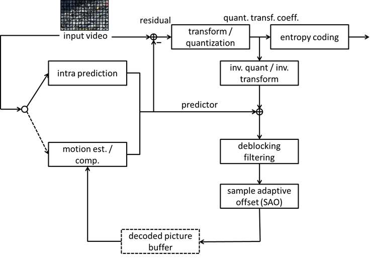 [보고서]HEVC 기반 초고해상도 비디오 송수신에 적합한 GPU 가속 코덱 개발