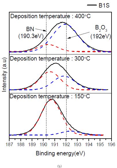 [보고서]rf sputter를 이용한 광학 렌즈 성형용 금형의 c-bn 보호코팅 개발