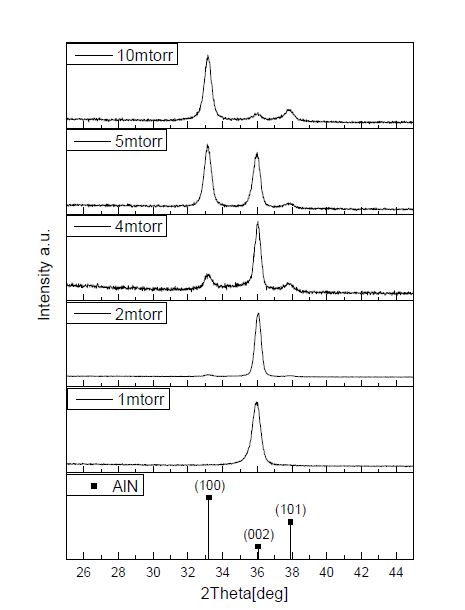 [보고서]rf sputter를 이용한 광학 렌즈 성형용 금형의 c-bn 보호코팅 개발