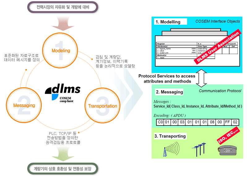 [보고서]Smart Meter를 위한 COSEM/DLMS Protocol C/C++ Library 개발
