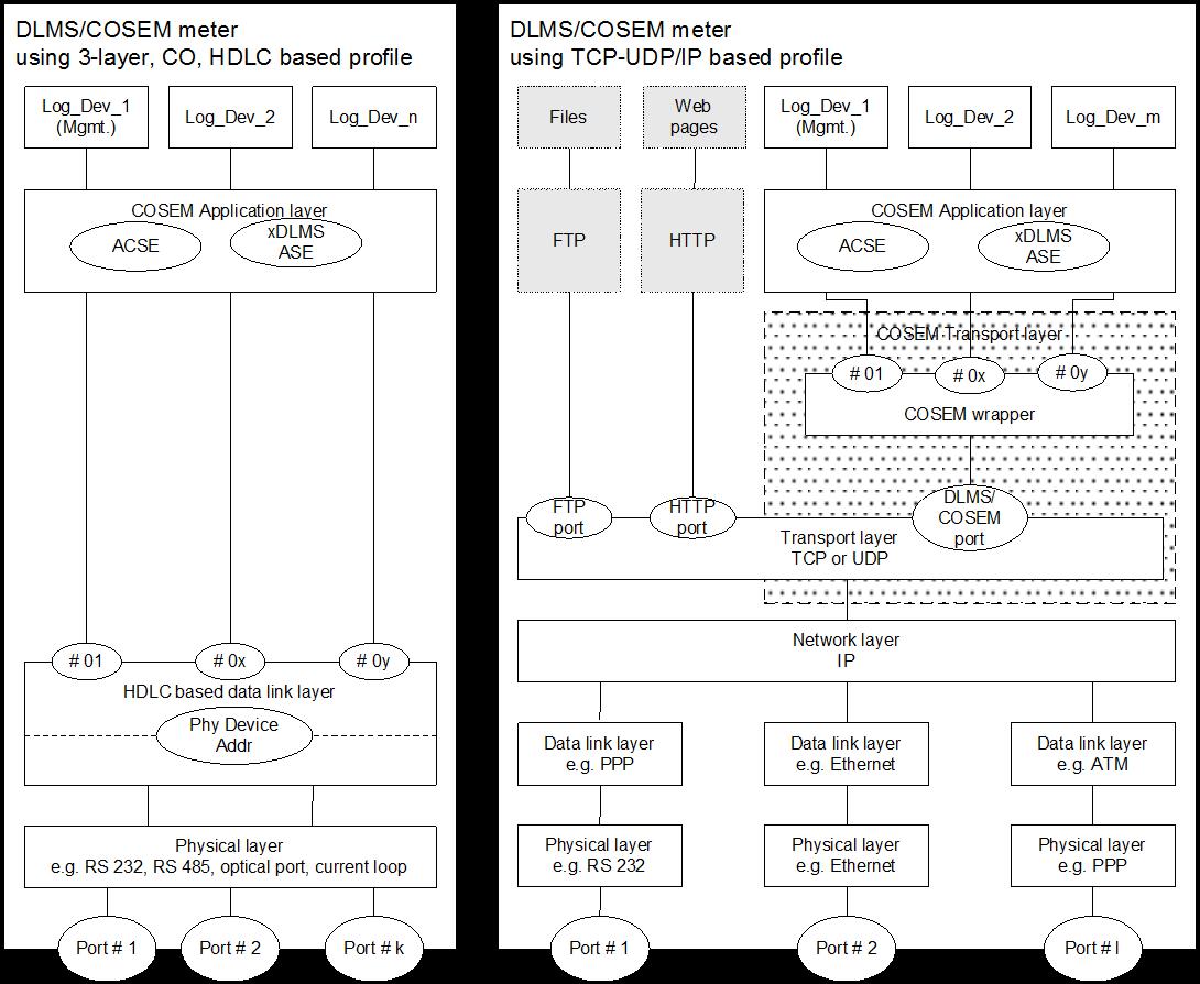 [보고서]Smart Meter를 위한 COSEM/DLMS Protocol C/C++ Library 개발