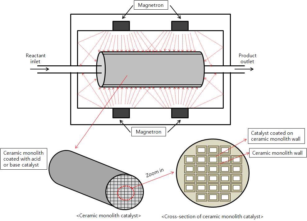 [보고서]마이크로파와 모노리스형 고체 촉매를 적용한 바이오디젤 제조장치 개발