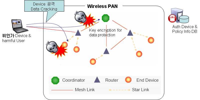 [보고서]IP공유기 기반 W-PAN(Wireless Personal Area Network) 인증 제어기술 개발