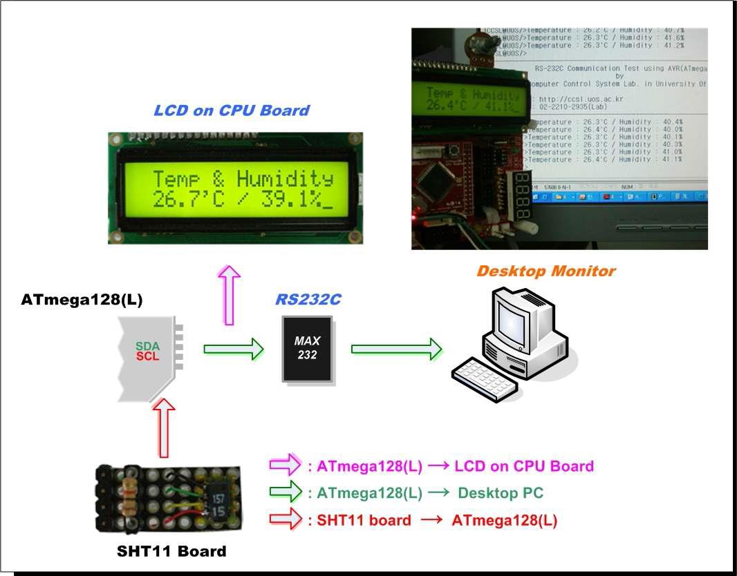 [보고서]저가 환경센서를 이용한 USN 구축