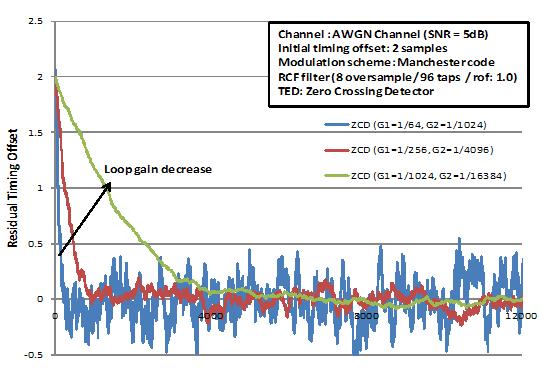 [보고서]캡슐내시경을 위한 고속통신 시뮬레이터 개발