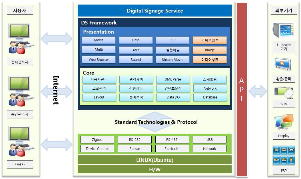 [보고서]클라우드 컴퓨팅 기반 개인화된 Digital Signage 시스템 개발