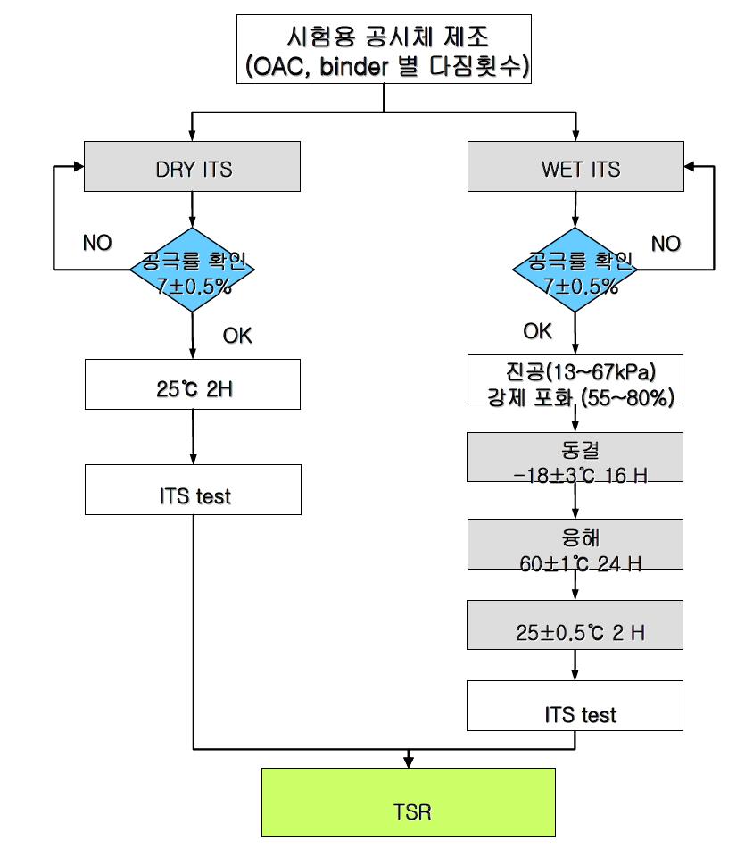 [보고서]고체아스팔트를 이용한 아스콘 제조공법의 혁신적 개선