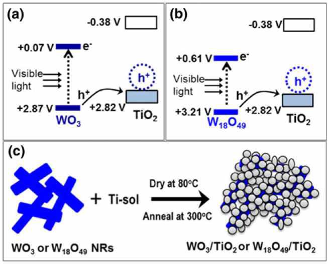 [보고서]다중접합구조 가시광 광촉매에서의 전자전달 현상연구