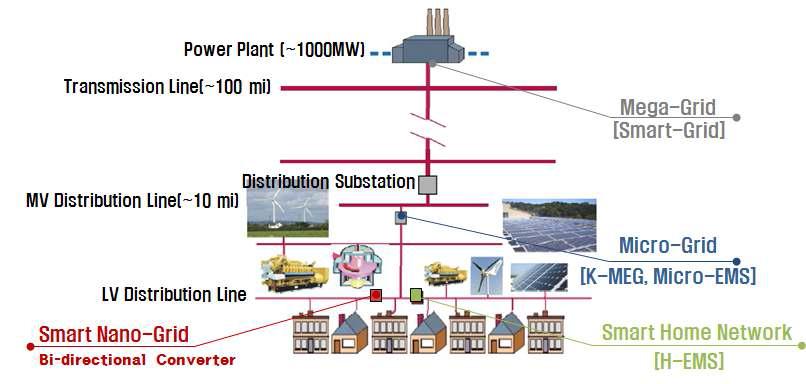 [보고서]Smart Nano-Grid ICET 통합 플랫폼 개발