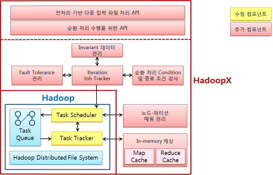 [보고서]과학기술 빅데이터를 위한 고확장성 및 고사용성 병렬 처리 기술 개발