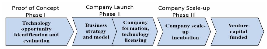 [보고서]A Pilot Study on Global Technology Commercialization Network Platforms