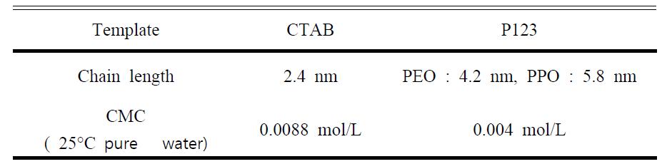 [보고서]바이오매스 유래 타르/왁스 성분 제거용 맞춤형 흡착제 제조 및 성능평가
