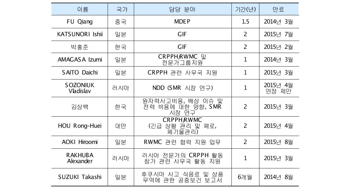 [보고서]OECD/NEA 협력활성화 방안 연구