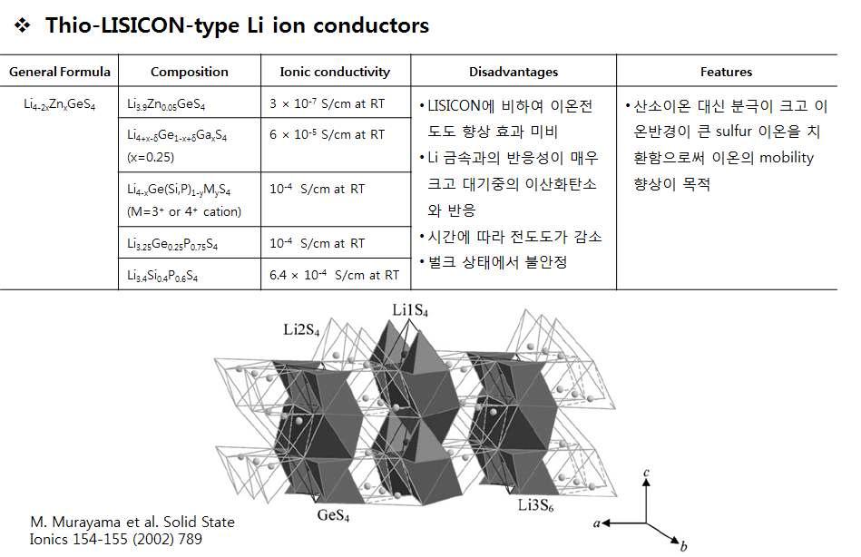 [보고서]리튬이온전도성 유무기 나노복합 고체전해질 소재 개발