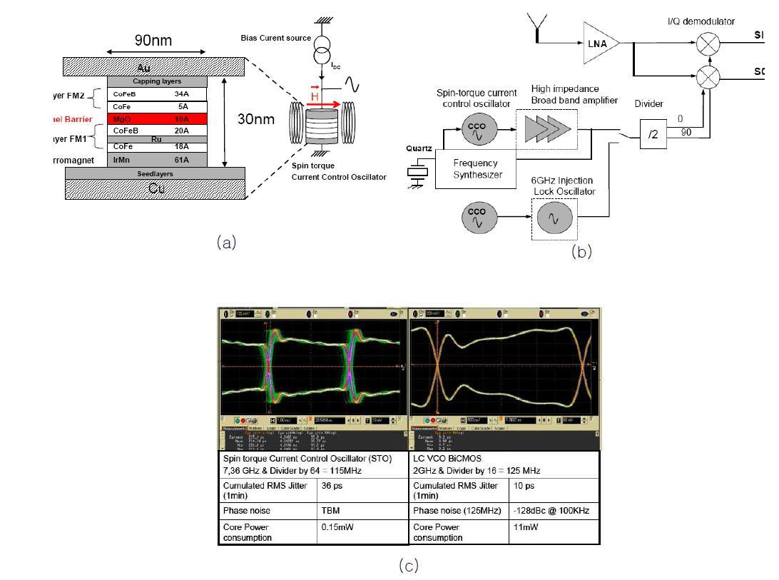 [보고서]Spintronics Oscillator용 매크로모델 개발