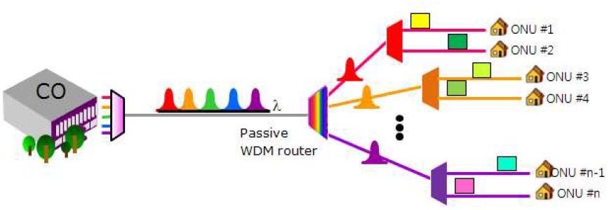 [보고서]Supercontimuum 광원을 이용한 coloress 하이브리드 WDM/OCDMA-PON 개발
