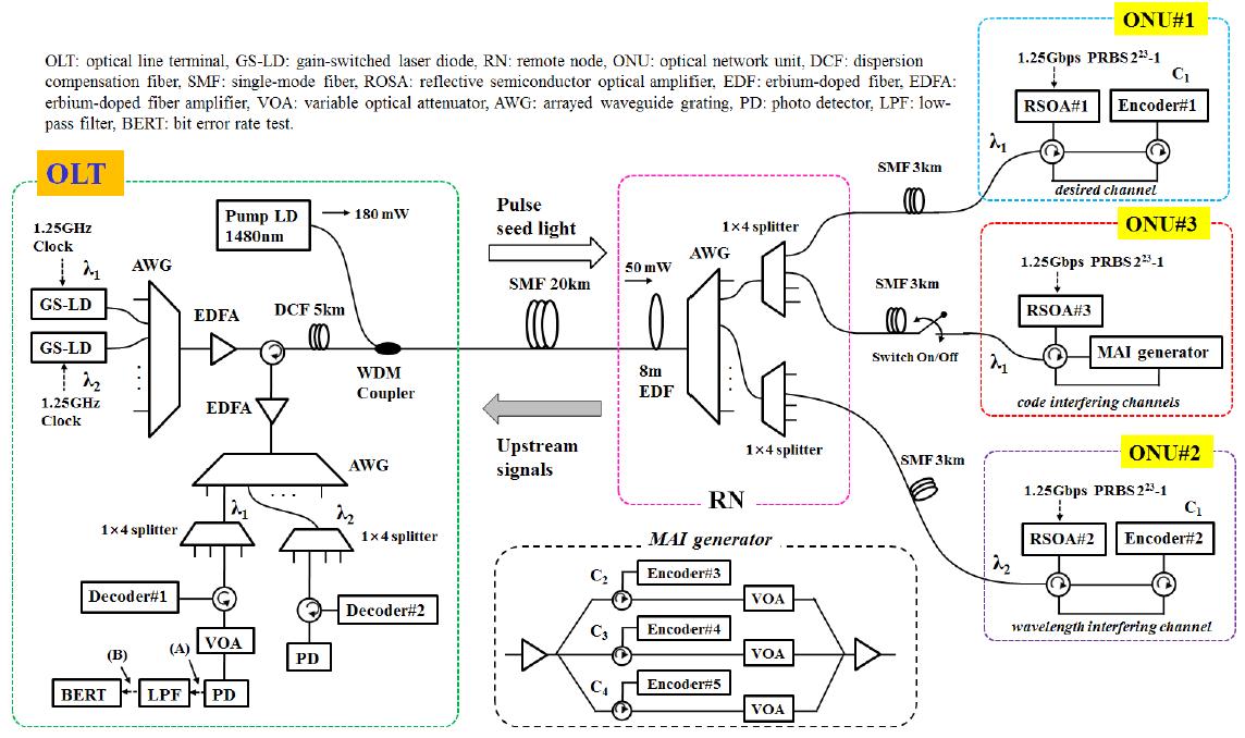[보고서]Supercontimuum 광원을 이용한 coloress 하이브리드 WDM/OCDMA-PON 개발