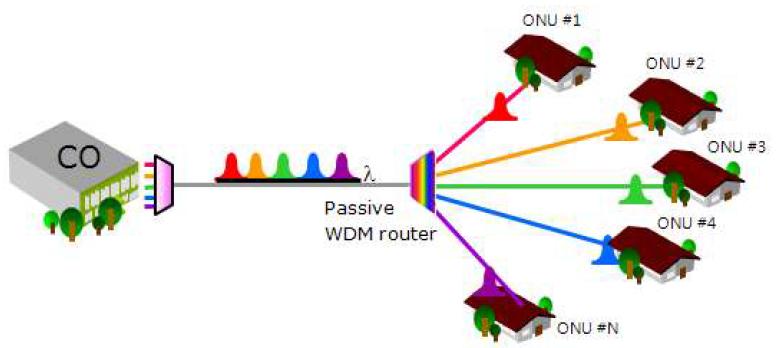 [보고서]Supercontimuum 광원을 이용한 coloress 하이브리드 WDM/OCDMA-PON 개발