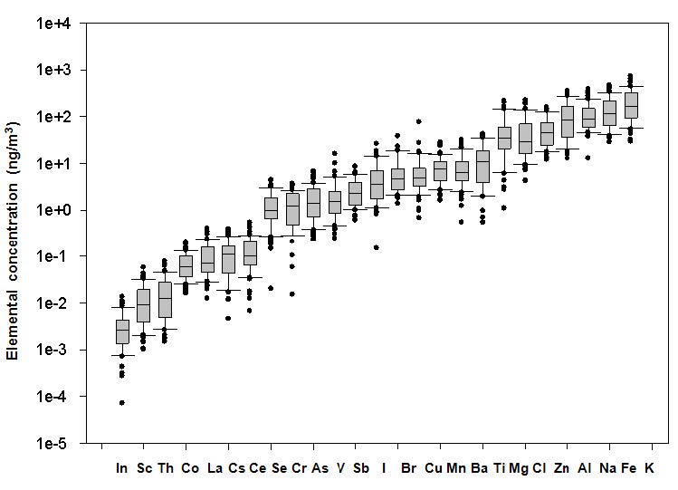 [보고서]대기 서브마이크론 입자에 대한 중성자방사화분석법의 개발 및 적용
