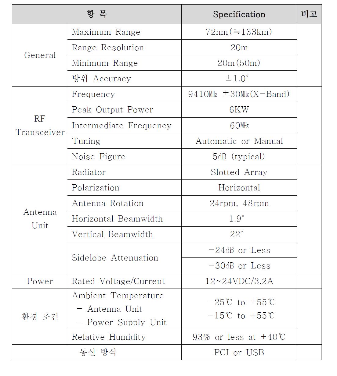 [보고서]X-Band Radar 기술기반의 Portable 레져보트용 Monitoring 시스템 개발
