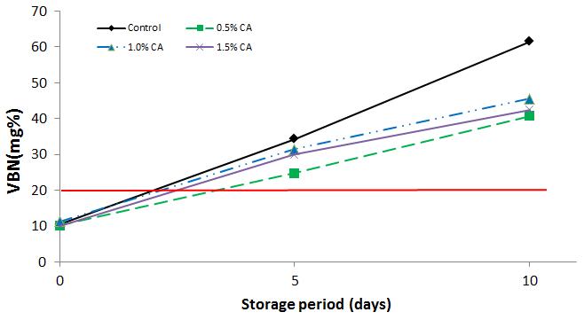 [보고서]해양수산물의 비가식부위를 활용한 바이오헬스 식품 개발
