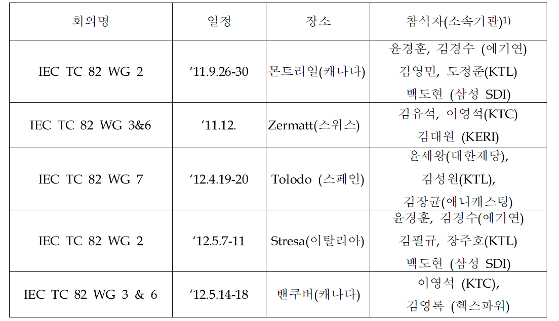 [보고서]태양광 국제표준화 체계 구축