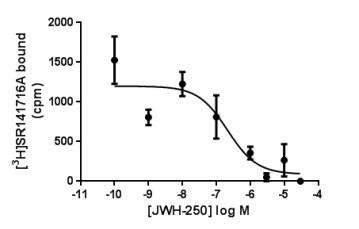 [보고서]비방사성 수용체 결합시험을 이용한 의존성 평가 연구