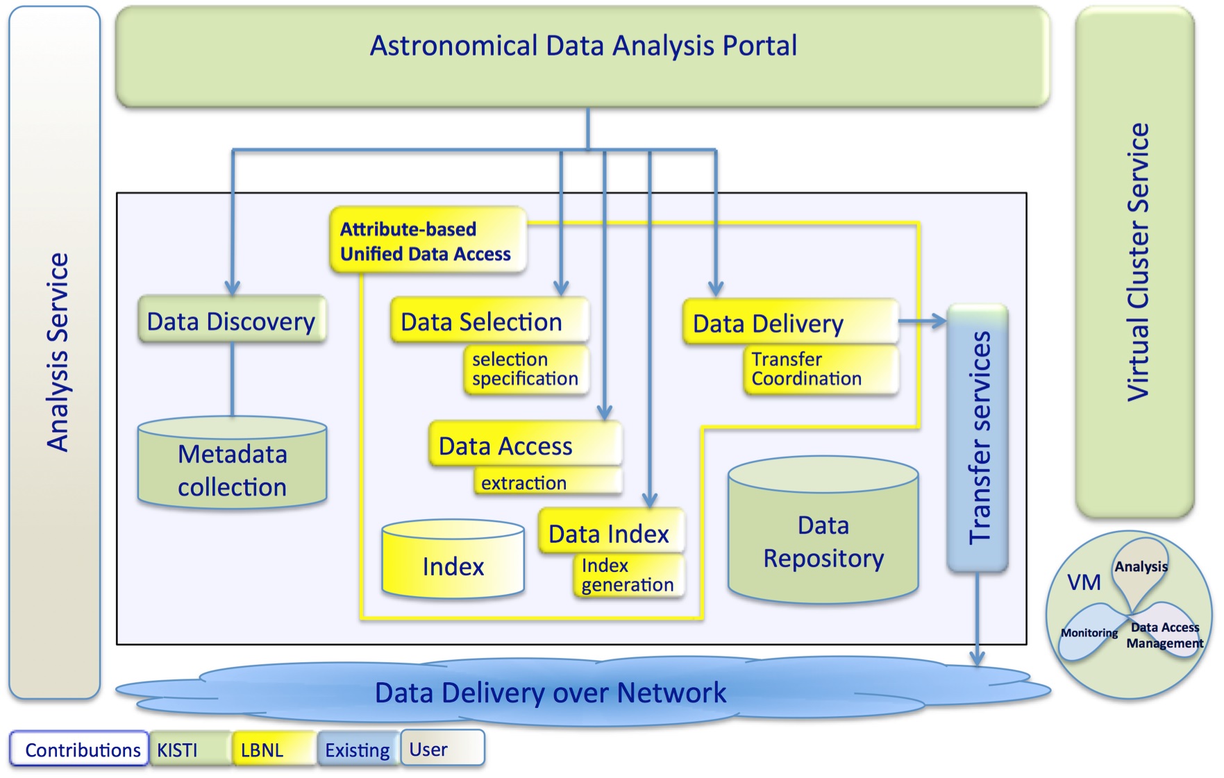 [보고서]Attribute-­‐based Unified Data Access Service LBNL-­‐KISTI Collaboration Project