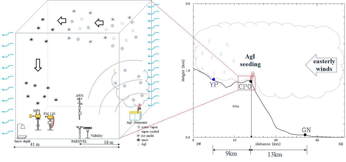 [보고서]응용기상기술개발연구 - 기상조절 기술개발