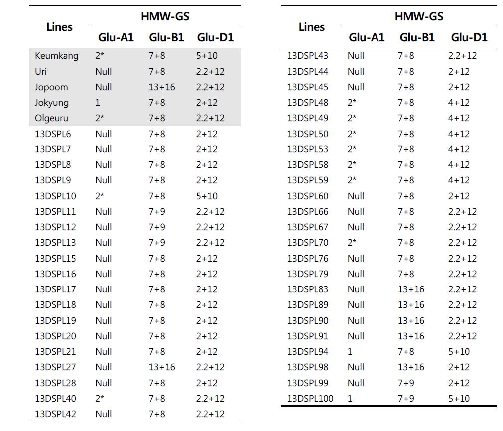 [보고서]분자육종을 통한 재해안정성 연구 및 환경변화 대응 다수성 밀 육성