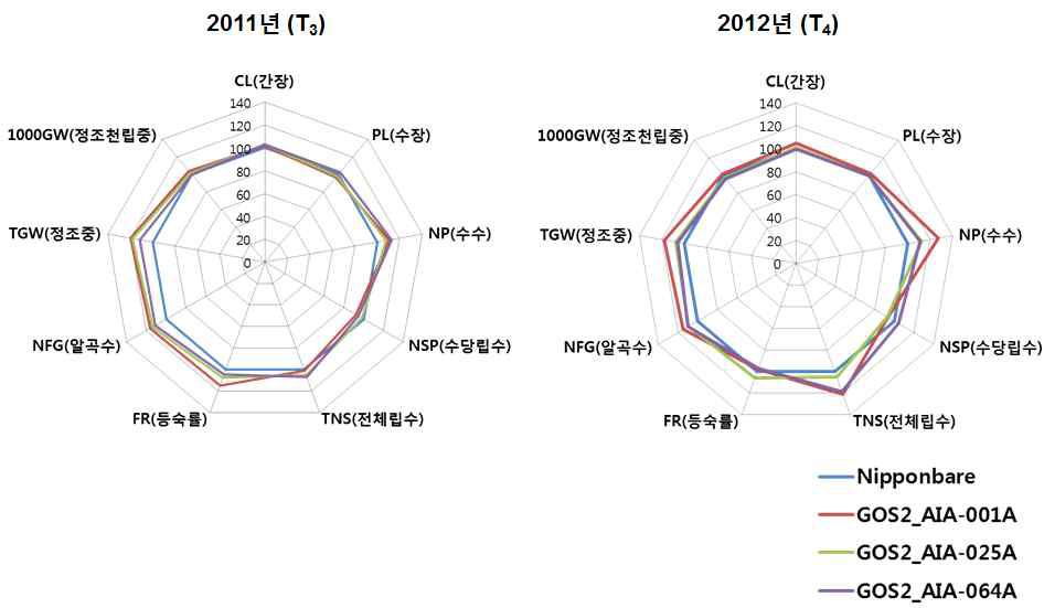 [보고서]불량환경 내성 유전자 HvRAF와 AIA를 이용한 내재해성 수량증진 GM벼 이벤트 개발