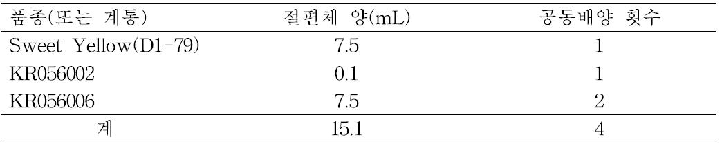 [보고서]흡즙성 해충 방제용 형질 전환 식물체 개발