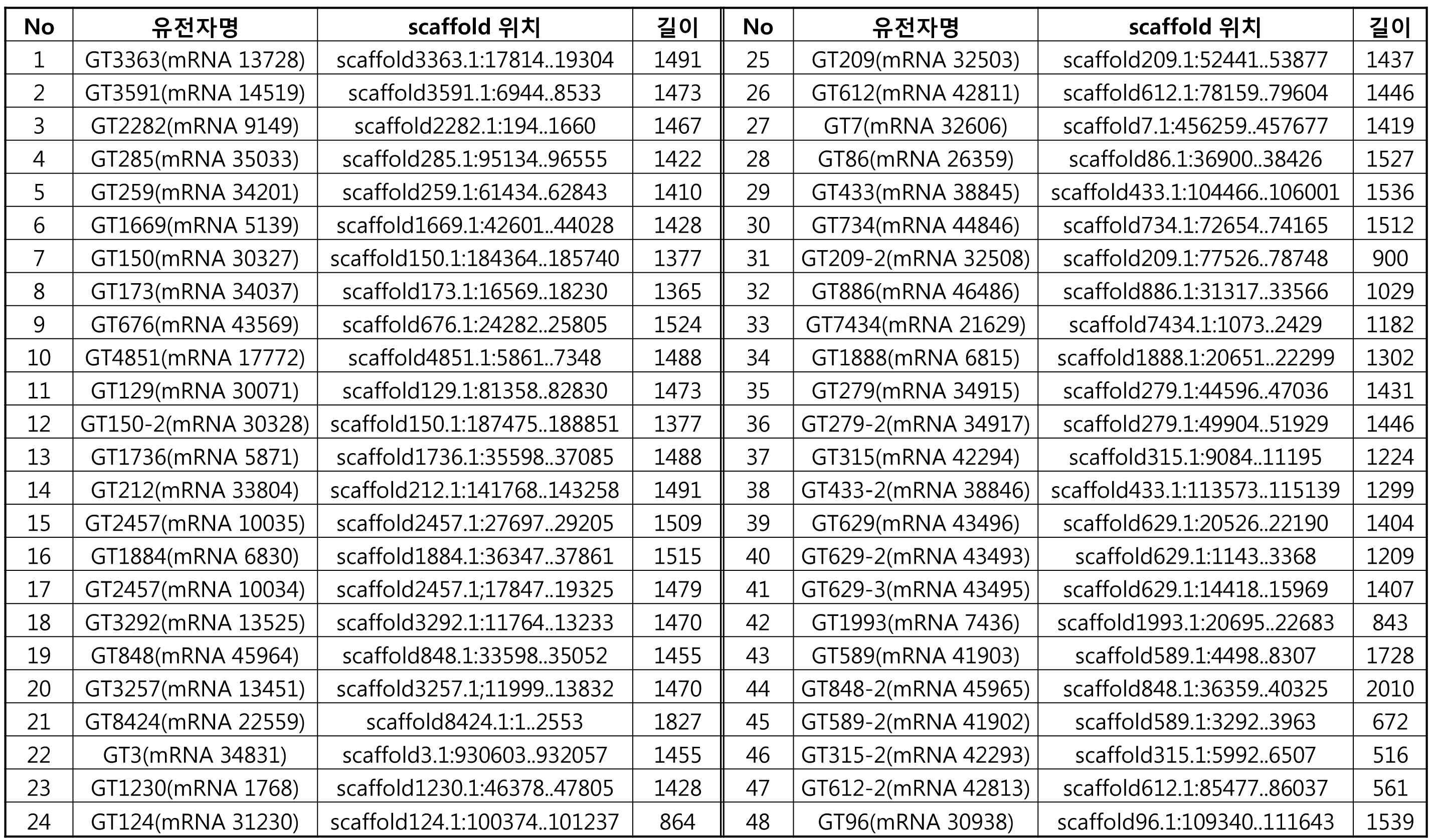 [보고서]감귤의 유전체 정보의 정밀 해석 및 육종 기반 기술 개발