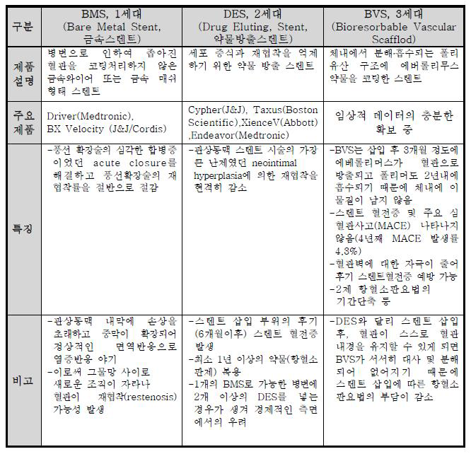 [보고서]혈관질환 치료용 면역억제제 방출 융복합 의료기기의 개발