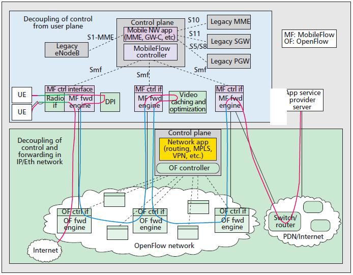 [보고서]UFA 기반 5G F-EPC 핵심 기술 개발 및 시제품 제작
