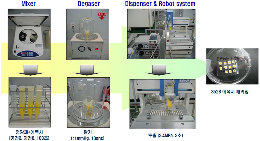 [보고서]광원 이격 형광 기술을 응용하여 고연색성의 색편차 및 광조도가 균일한 백색광을 구현하는 조명기기 개발