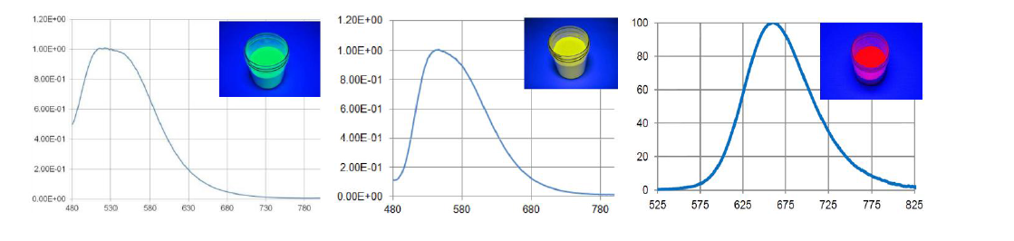 [보고서]광원 이격 형광 기술을 응용하여 고연색성의 색편차 및 광조도가 균일한 백색광을 구현하는 조명기기 개발